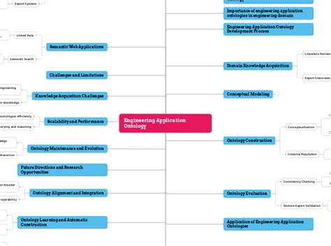 Engineering Application Ontology Mindomo Mind Map