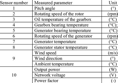 Meteorological And Operation Parameters Of The Wind Turbines Case Of