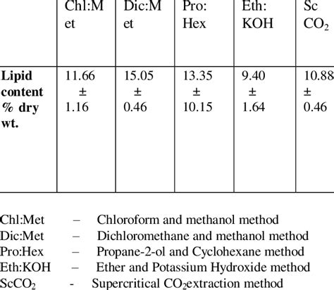 Comparison Of Lipid Content Extracted From Different Lipid Extraction
