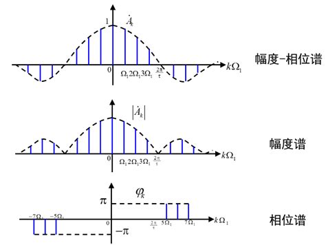 《信号与系统》第三章 傅里叶变换信号与系统傅里叶变换 Csdn博客 《信号与系统》第三章 傅里叶变换信号与系统傅里叶变换 Csdn博客