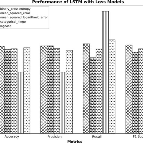 Performance Of Neural Network Nn Lstm And Improved Nn With Download Scientific Diagram
