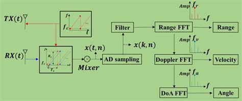 the block diagram of the working principle of fmcw millimeter wave