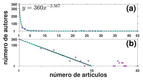 Distribución En Rango Del N ´ Umero De Autores De Acuerdo Con El N ´ Download Scientific