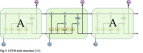 Figure 3 From Prediction Model Of Land Surface Settlement Deformation Based On Improved Lstm