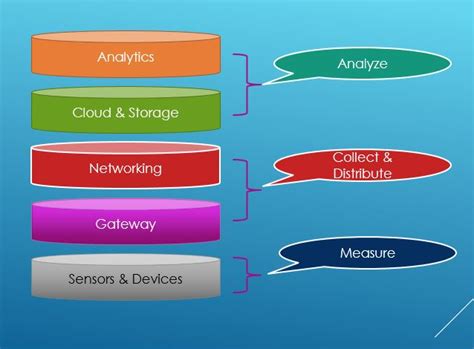 What Is IoT Gateway IoT Gateway Architecture Thetips4you