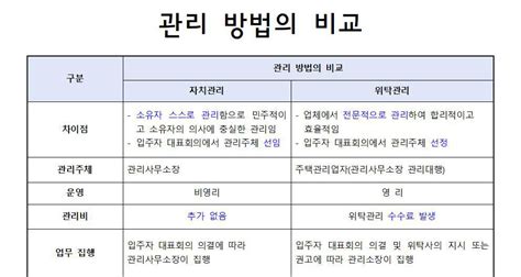 위탁자치 관리방법의 장단점 관리인