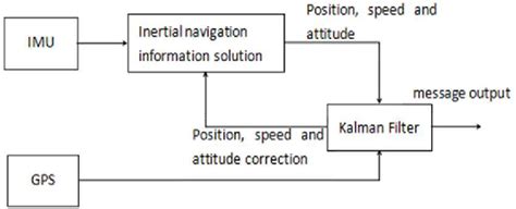 Figure From Multi Sensor Data Fusion Method Based On FPGA Semantic Scholar