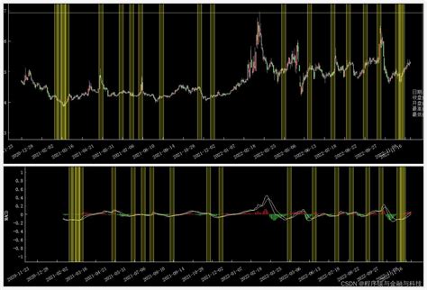 策略验证指标买点分析技法运用macd确定最佳买点stock Options Made Easy Macd Moving