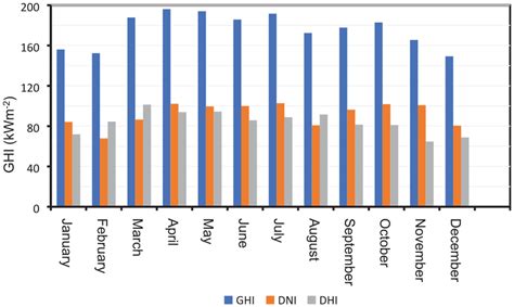 Monthly Estimation Of Global Direct Normal And Diffuse Horizontal