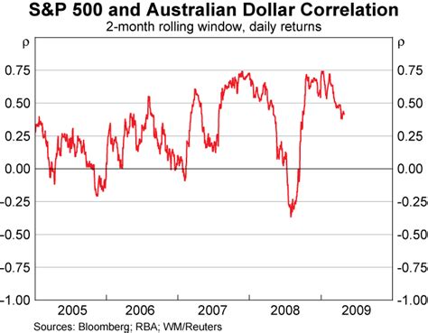 Fundamentals Portfolio Adjustments And The Australian Dollar Bulletin May 2009 Rba