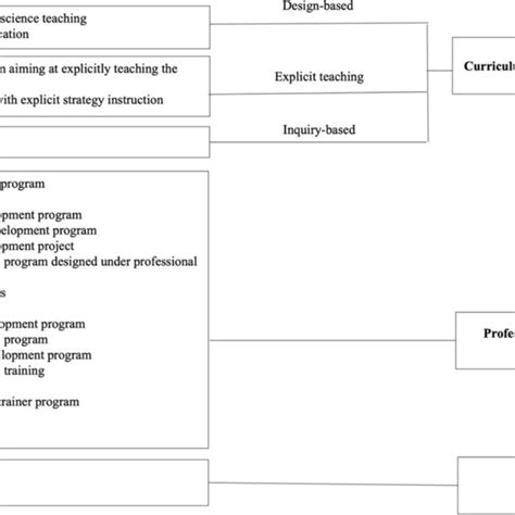 Types Of Interventions In Developing Stem Perceptions Note The