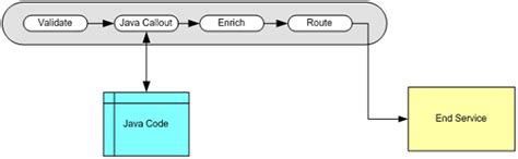 OSB G Simple Java Callout Example Oracle Fusion Middleware Blog