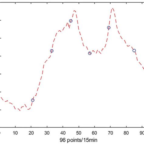 Typical Daily Load Curve Download Scientific Diagram