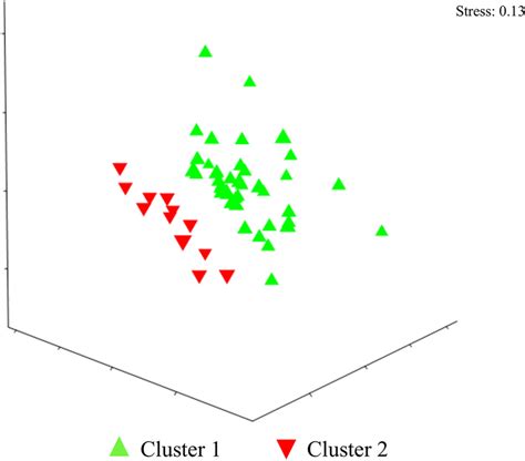 Non Metric Multi Dimensional Scaling Plot Based On Braycurtis