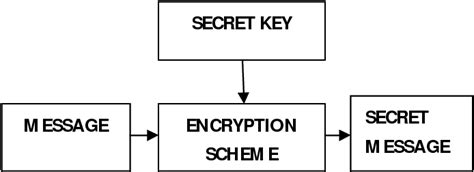 Figure 1 From Fpga Implementation Of Vigenere Ciphermethod Based On