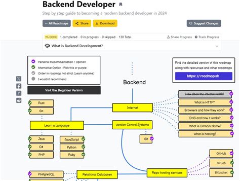 Roadmap Csharp Backend Developer Dotnet Internet Gabriel A