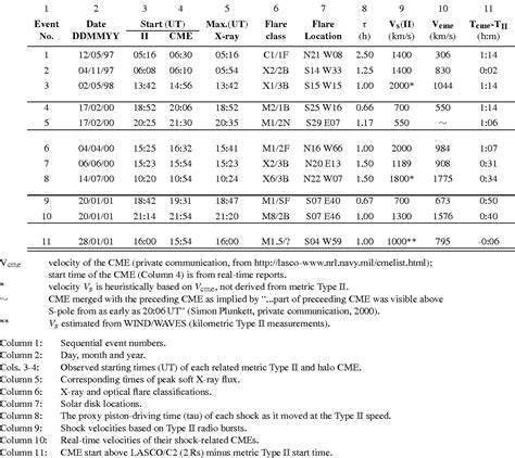 Table 1 From Arrival Times Of Flarehalo Cme Associated Shocks At The