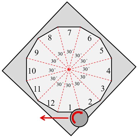 laser r test for angular positioning calibration and compensation of
