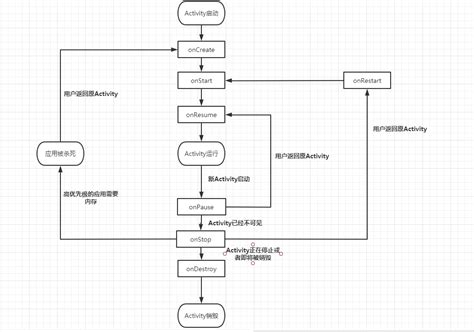 浅谈activity生命周期 activity 的生命周期 csdn博客