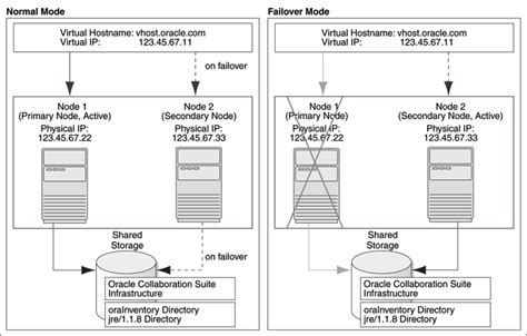 8 Installing Oracle Collaboration Suite In High Availability Environments