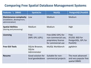 Comparing Free Software For Spatial DBMSs PPT