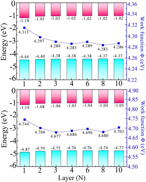 Calculated Band Alignments Of Multilayer A Mg Oh 2 And B Ca Oh 2 As Download Scientific