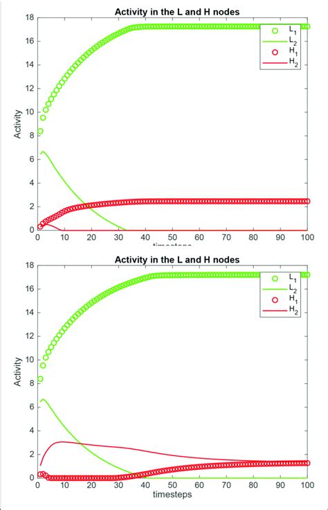 Simulation results for Investigation for a system with λ λ Download Scientific