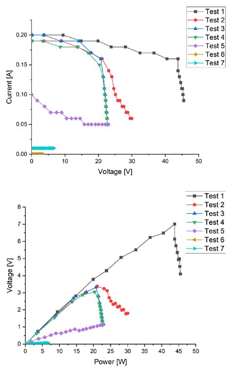 I V And P V Characteristics For Serie Configuration Of The Pv Modules