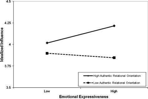 The Interactive Effect Of Emotional Expressiveness And Authentic Download Scientific Diagram