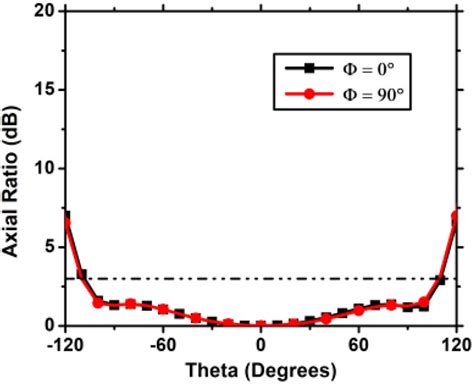 Simulated Axial Ratio Of Simple Four Element Gnss Antenna Array