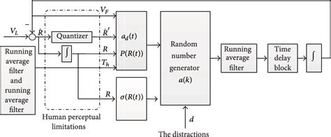 Figure 1 From Modeling And Recognizing Driver Behavior Based On Driving