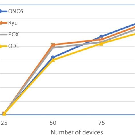 Illustrates The Average Jitter In Ms Versus The Device Population Of
