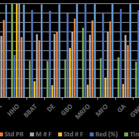Normalized Evaluation Metrics Of The Compared Algorithms Download Scientific Diagram