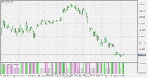 📈 Chaos Zone Indicator Metatrader 5