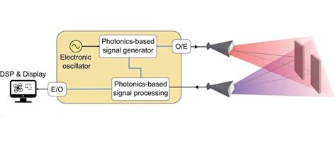 Simple Radar Circuit Diagrams Wiring Flow Schema