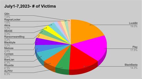 Fabian Valero On Linkedin Ransomware Databreaches Cybersecurity Businessprotection