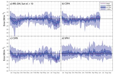 Mean Median Interquartile Range And 5 95 Percentile Range Of Weekly Download Scientific