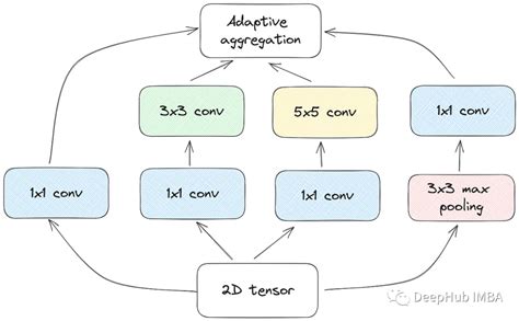 Python Timesnet时间序列预测的最新模型 Deephub Segmentfault 思否
