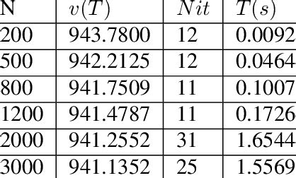 Numerical Simulation Results For The Euler Discretization Method Download Scientific Diagram