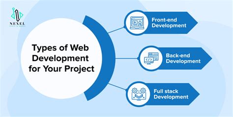 Exploring Three Types Of Web Developments