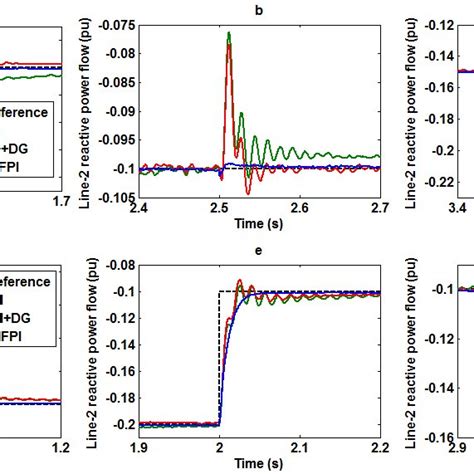 Dynamic Performance Of Dc Voltage Controller For Slave Vsc Interacting