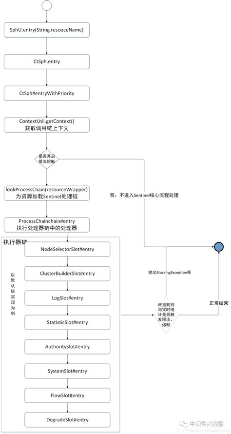 限流 滑动窗口滑动窗口限流 Csdn博客