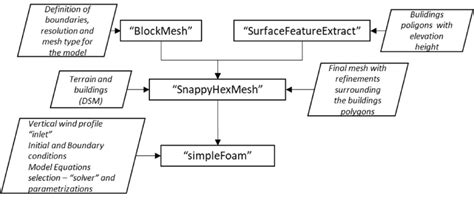 Schematic Workflow For Performing A Simulation With The Openfoam Model Download Scientific