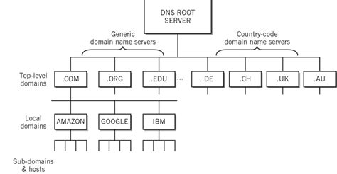 What Is DNS Server And How It Works