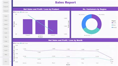 Build Insightful Data Reports And Dashboards Using Power Bi And Excel