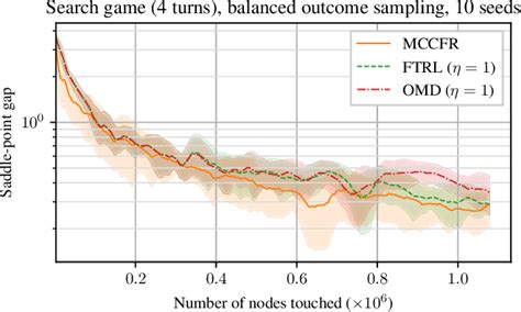 figure 1 from stochastic regret minimization in extensive form games