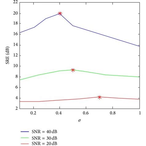 Sre Of Asu Algorithm With Various σ For Different Snrs And Different Download Scientific