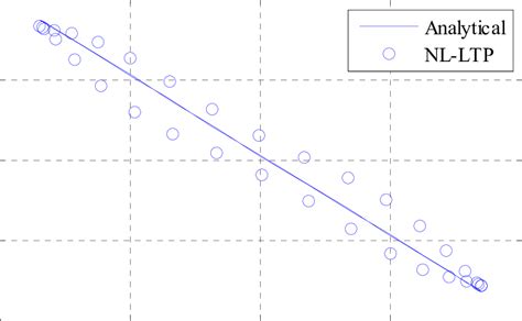 Acceleration Velocity Curve For The Duffing Oscillator System T Download Scientific Diagram