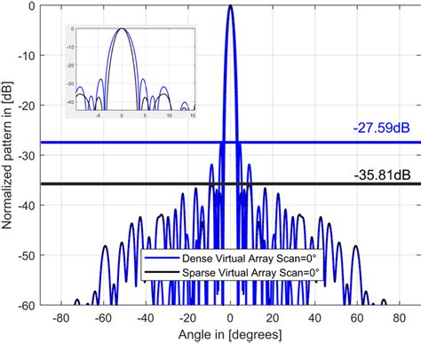 MIMO virtual array patterns for θ scan for the sparse Download Scientific Diagram