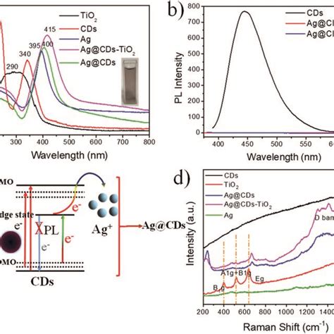 A Uv Vis Absorption Spectra Of Tio2 Nfs Cds Ag Nps Ag Cds And Download Scientific Diagram